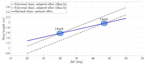 Automatic Calibration Of The Step Length Model Of A Pocket Ins By Means