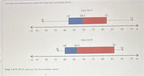 solved consider the following box plots for data set a and