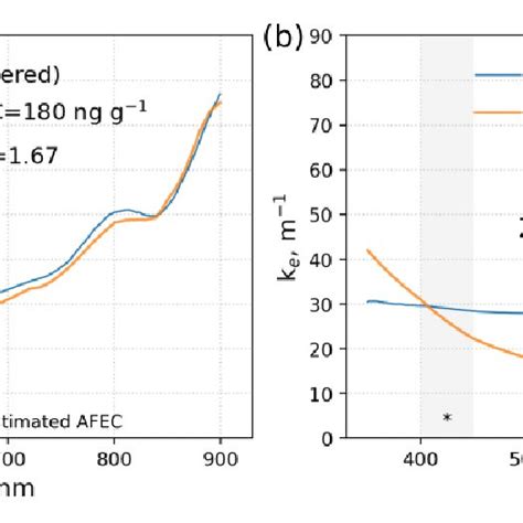 Example For Measured And Calculated Absorption Coefficient Ke For A