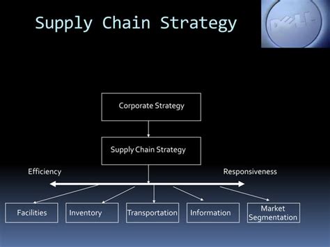 Dell Divya Pptx Logistics Business