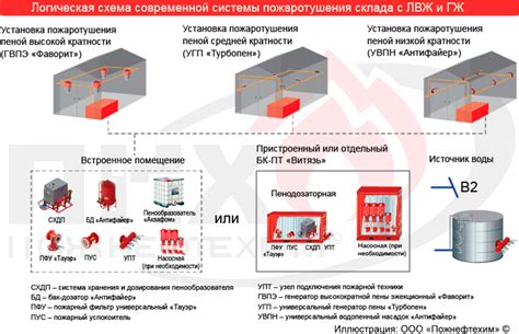 Рекомендации проектирование автоматических установок пожаротушения в ...