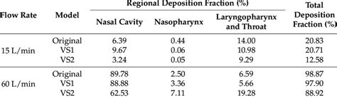 Regional Deposition Fractions Of 6 µm Particles In The Nose To Throat Download Scientific