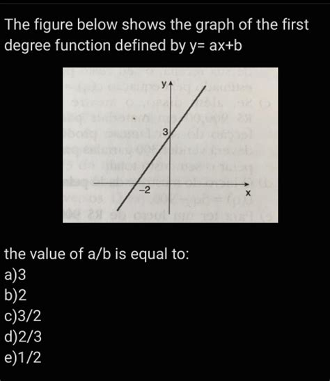Solved The Figure Below Shows The Graph Of The First Degree Function Defined By Y Ax B The