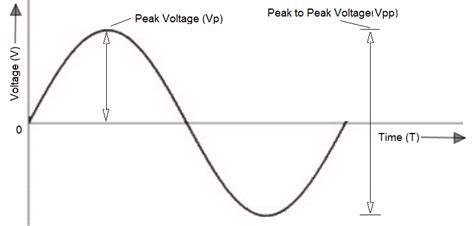 Electronics Engineering A Practical Approach Understanding Of AC Signal
