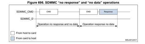 About Sdio I Am Using Sdio On Stm32f407 For Sd Ca