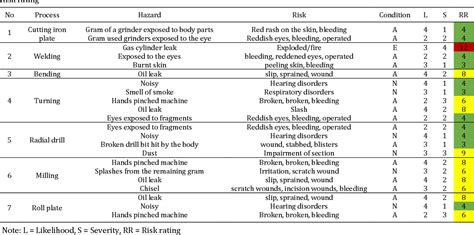 Table 1 From Hazard Identification Risk Assessment And Risk Control