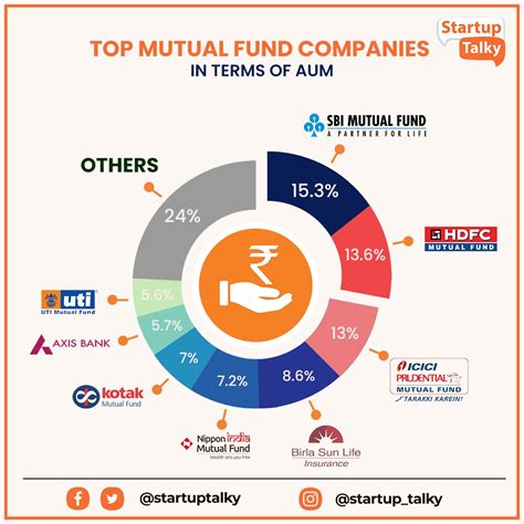 Top Mutual Fund Startup Platforms And Mf Companies In India Best Mutual