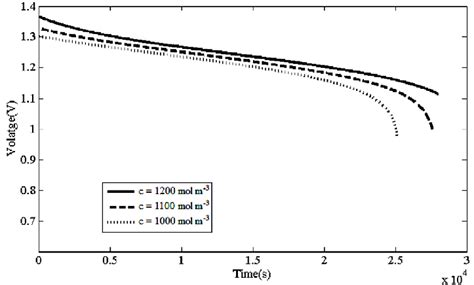 Cell Voltages Under Various Initial Cell Concentrations Of V 2