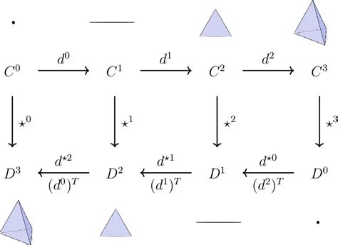 Figure 4 From A Geometric Formulation Of Linear Elasticity Based On Discrete Exterior Calculus
