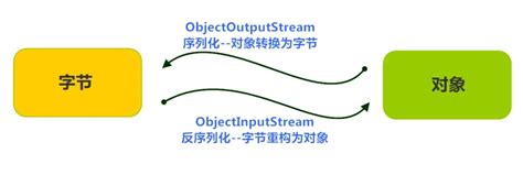 反序列化漏洞原理剖析：从攻击到防御 腾讯云开发者社区 腾讯云