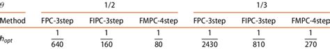 The Optimal Step Size Of Example 51 Download Scientific Diagram