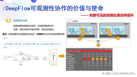 【第12期】证券行业云原生架构及可观测性探索之路