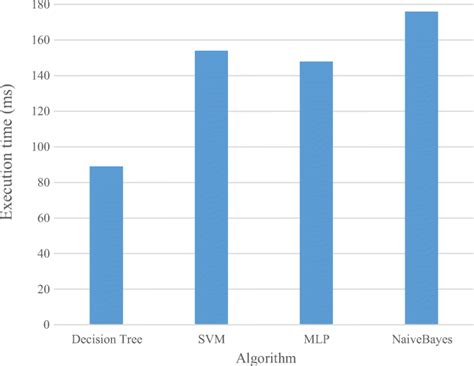 Average Execution Time For Existing Algorithms In Dataset 1 Download