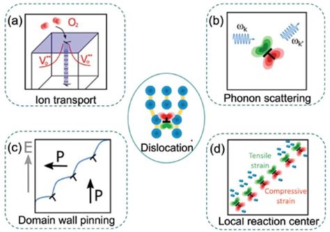 Deform To Perform Dislocation Tuned Properties Of Ceramics