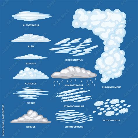 Set Of Different Types Of Cloud With Names And Sky Levels Illustration