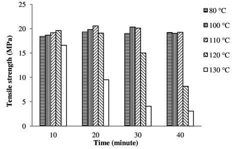 Effect Of Drying Temperature On Tensile Strength Value Of Download