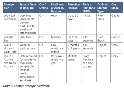 Cloud Tiering And Object Storage For Backup Storagenewsletter