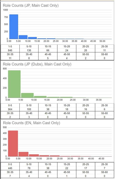 Dub Va Statistics 2017 2022 R Animedubs
