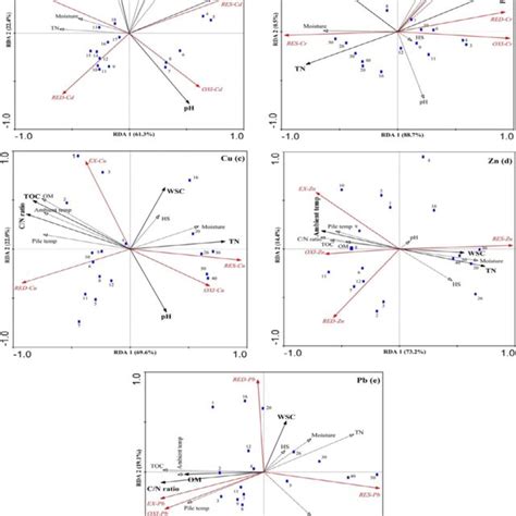 The Redundancy Analysis Rda Tri Plots And The Correlation Between