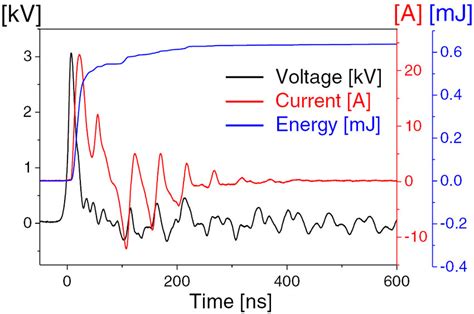 Measured Voltage And Current Waveforms And The Calculated Coupled