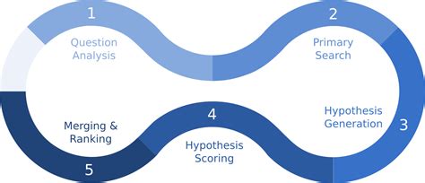 Deepqal2p Cognitive Architect