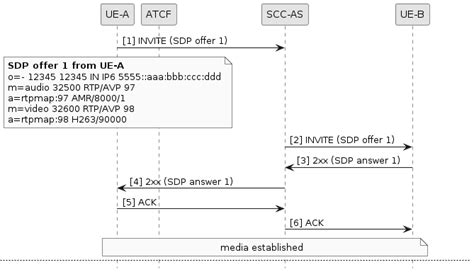 Sentinel Volte 4 1 Sentinel Volte Architecture Sdp Conflict