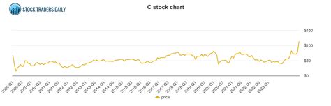 Citigroup C Stock Chart