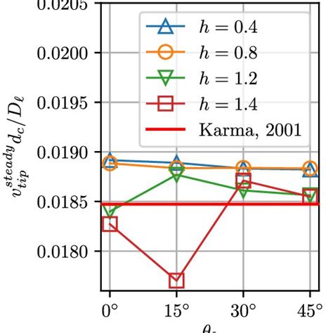 Dendrite Growth Velocity As A Function Of Time Download Scientific