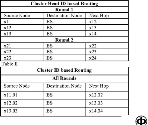 Table Ii From A Unified Energy Efficient Cluster Id Based Routing Scheme For Wireless Sensor