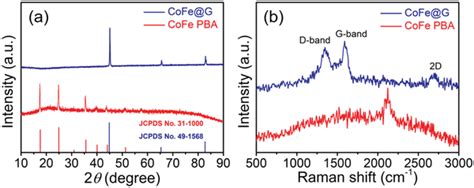 A Xrd Spectra And B Raman Spectra Of Cofe Pba And Cofe G Download Scientific Diagram