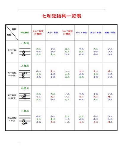 七和弦转位结构一览表 音乐教学 学琴日记 爱弹琴乐谱网