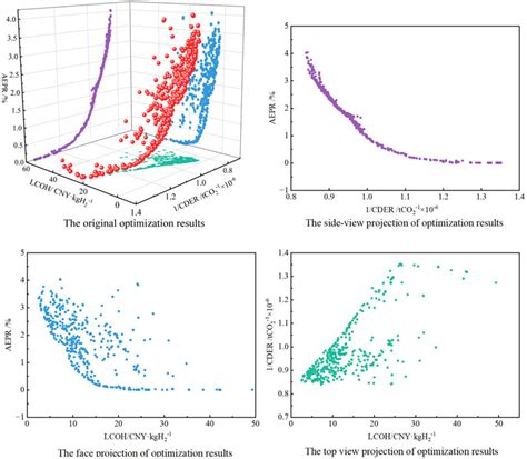 Frontiers Capacity Configuration Optimization For Green Hydrogen