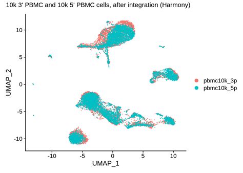 ScRNA Seq Dataset Integration Analysis Of Single Cell RNA Seq Data
