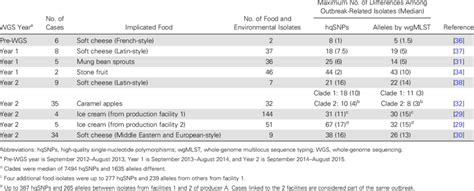 Whole Genome Sequencing Analyses By High Quality Single Nucleotide Download Table