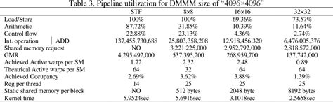 Table 3 From Matrix Matrix Multiplication On Graphics Processing Unit Platform Using Tiling