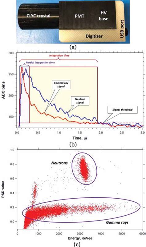 A Clyc Sensor B Clyc Signals And C Neutron Gamma Psd Plot