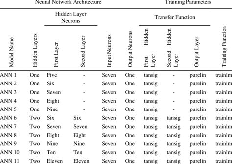neural network architecture and training parameters download table