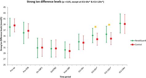 The Strong Ion Difference Levels Not Significantly Different Except At