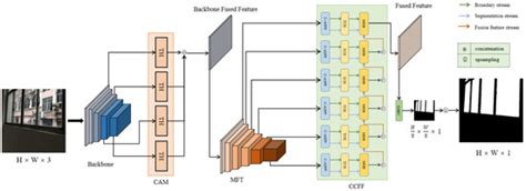 Tgsnet Multi Field Feature Fusion For Glass Region Segmentation Using Transformers
