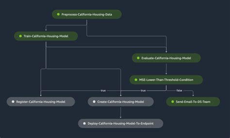 Sagemaker Pipelines California Housing Taking Different Steps Based