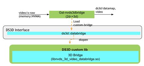 Gst Nvds Dbridge DeepStream Documentation Documentation