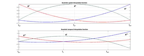 quadratic interpolation functions in space and time download