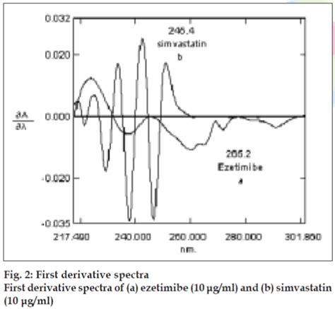 Simultaneous Spectroscopic Estimation Of Ezetimibe And Simvastatin In