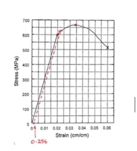 Solved Find The Following Modulus Of Elasticity Yield Chegg
