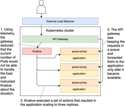 Exploring Deployment Strategies In Kubernetes Java Code Geeks