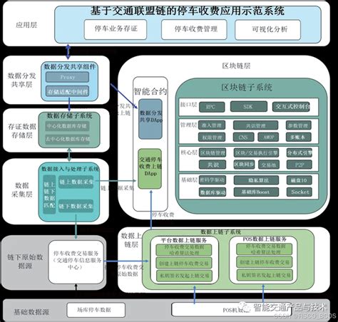 【区块链 智慧政务】上海市城乡建设和交通发展研究院：基于联盟链的城市停车收费应用示范 Fisco Bcos 应用案例 技术栈