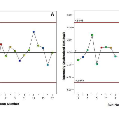 Externally Studentized Residual Plot Versus Run For A Particle Size Download Scientific