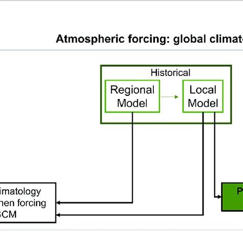 Flowchart Representing General Methodology Download Scientific Diagram