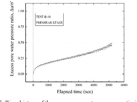 Figure 5 From A Procedure To Reach High Liquefaction Resistance In