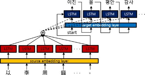 Figure 1 From Named Entity Correction In Neural Machine Translation